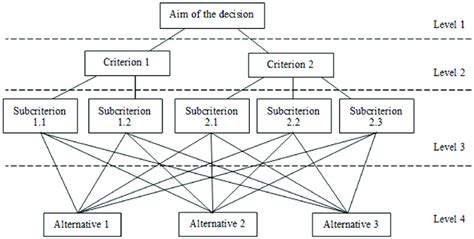 Hierarchical Structure In The Analytic Hierarch Process Ahp Method