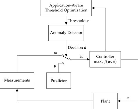 Architecture Of Application Aware Anomaly Detection Download Scientific Diagram