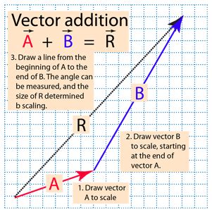 Vector Subtraction Calculator At Vectorified Com Collection Of Vector