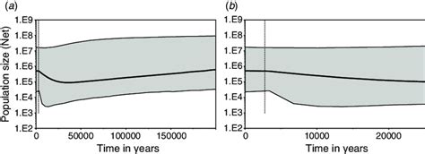 Bayesian Skyline Plot For Embothrium Coccineum The Y Axis Represents
