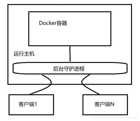 docker的运行方式以及什么叫做守护进程 docker守护进程怎么运行 csdn博客