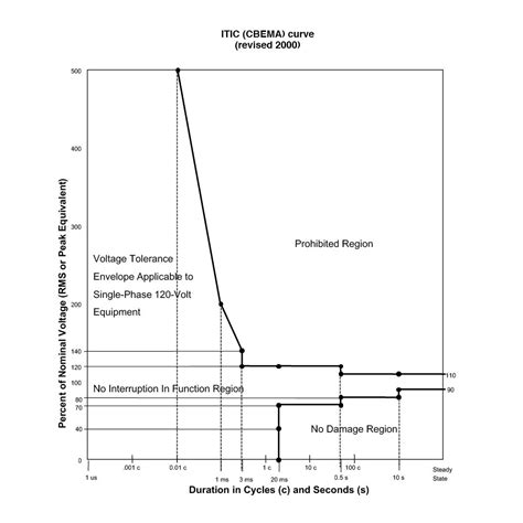 The Itic Curve For Power Quality Hfm Magazine