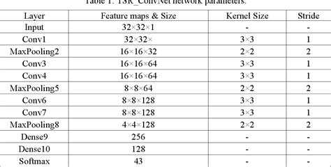 Table 1 From Research On Traffic Sign Recognition Algorithm Based On Improved Convolutional