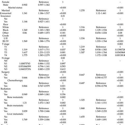 Univariable And Multivariable Cox Regression Model Analyses Of Os For
