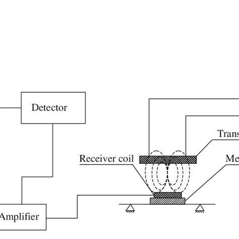 Diagram Of The Measurement System Of The Analog Proximity Sensor