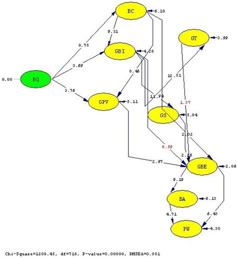 Structural Model T Value After Modification Download Scientific Diagram