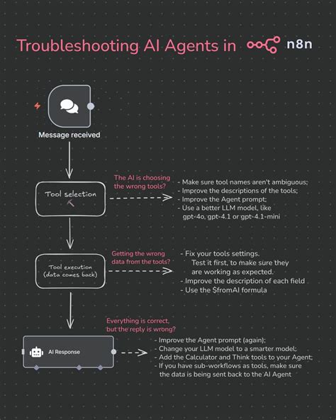 Ai Agent Passes Empty Query To Ai Agent Tool Despite Clear Instructions Questions N8n Community
