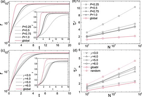 Color Online Temporal Evolution Of The Phase Order Parameter Rt For A Download Scientific