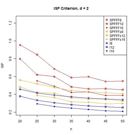 Comparison Of I Optimality For Split Plot Designs With 2 Left And 4