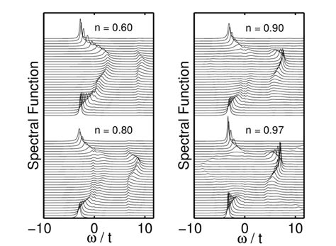 doping dependence of the spectral function in the 2d hubbard model