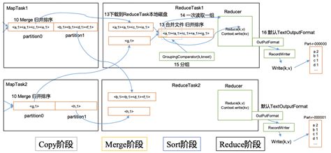 大数据框架之hadoop：mapreduce（三）mapreduce框架原理——reducetask工作机制 hadoop的mapreduce