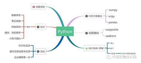 應用python處理生物信息數據和作圖專題培訓班 每日頭條