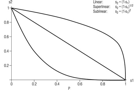 supralinear linear and sublinear relationships between s 1 and s 2