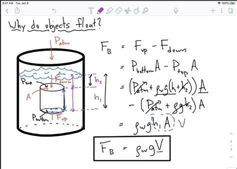 Buoyancy Force Equation