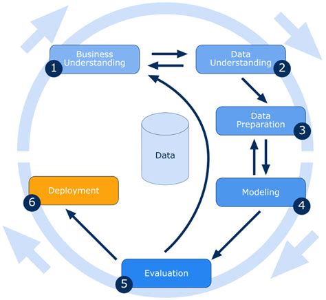 Mastering Data Science With Crisp Dm Methodology A Step By Step Guide
