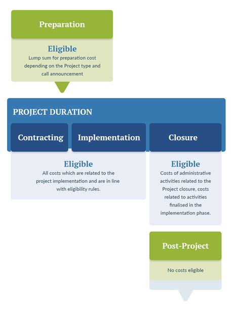 H Overview On Project Phases And Related Costs Interreg Baltic Sea Region