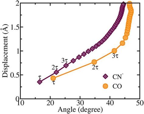 ions motion in water the journal of chemical physics aip publishing