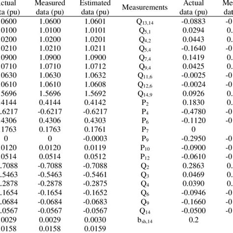State Estimation In The Normal Mode For Ieee 14 Bus System Download Scientific Diagram