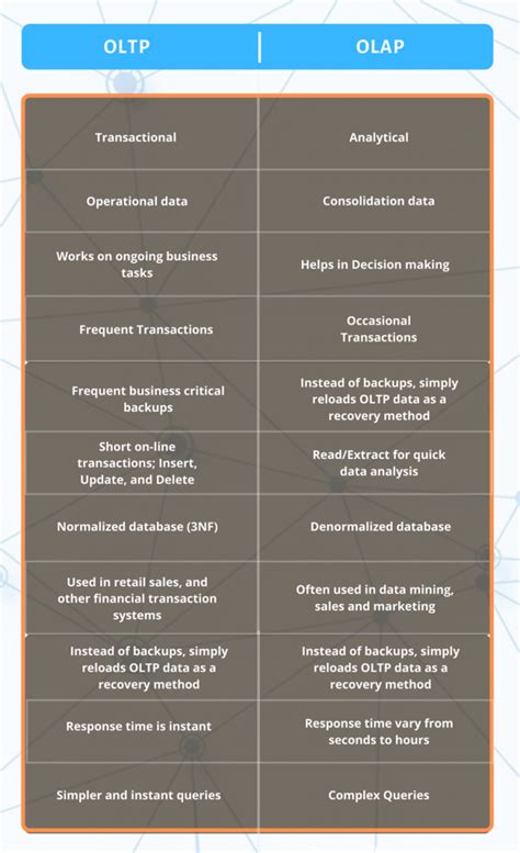 Oltp Vs Olap How Are The Two Different
