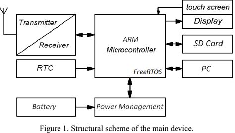 Figure 1 From Microcontroller Based Data Acquisition System For