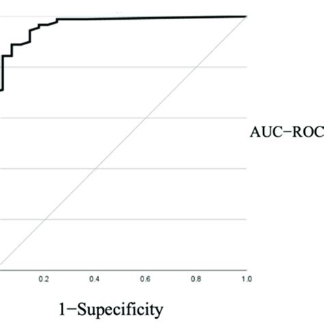 the receiver operating characteristics roc curve used to determine an