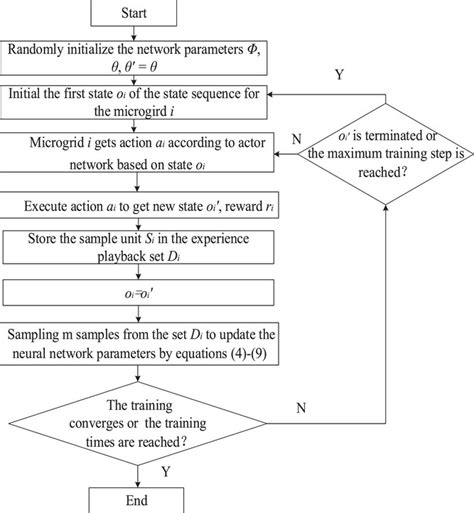 Research On Load Frequency Control Of Multi‐microgrids In An Isolated System Based On The Multi