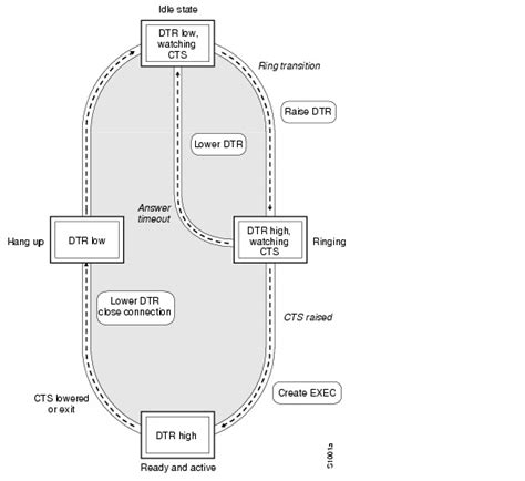 Cisco IOS Dial Technologies Configuration Guide Release Configuring And Managing