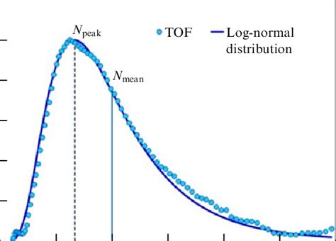 approximation of the size distribution of clusters by a lognormal