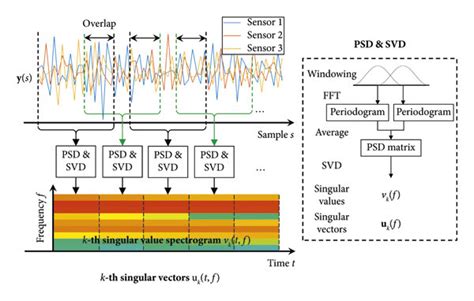 Short Time Fdd And Singular Value Spectrogram Download Scientific