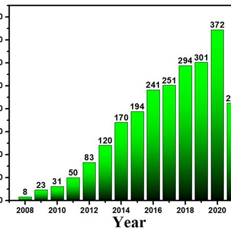 A Histogram Shows The Frequency Of Paper Publication On Biological