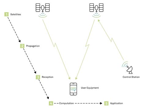 Chapter 2 Basic Gnss Concepts Novatel