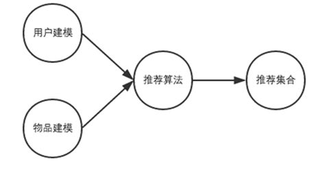推荐系统综述[原] jun wang s blog