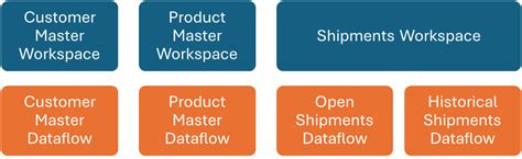 Power Bi Incremental Refresh Archiving Data From A Fixed Date By