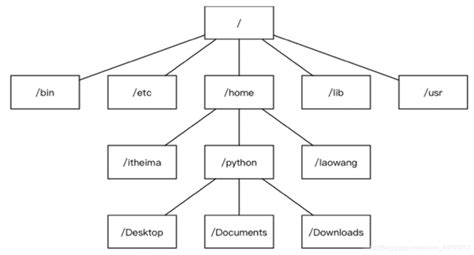 从零入门激光slam（二）——ubuntu基础 ubuntu系统架构 csdn博客