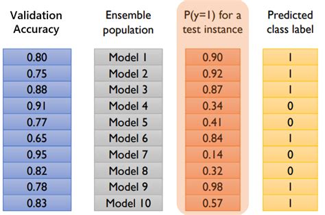 배깅bagging · Data Science