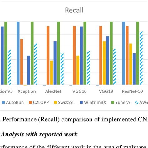 Performance Precision Comparison Of Implemented Cnn Models Download