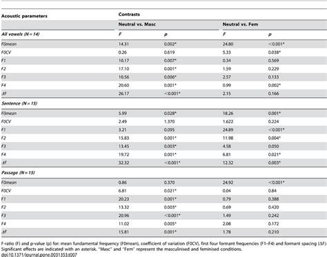 Within Sex Contrasts For The Acoustic Parameters Across Conditions In