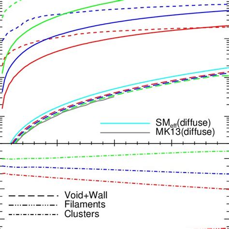 Top The Solid Short Dashed Lines Indicate The Mean Values Standard