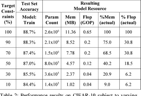Table 2 From Learning Network Architectures Of Deep Cnns Under Resource