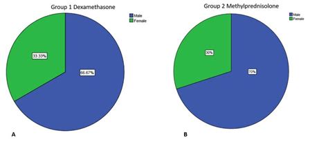 Sex Distribution For Group 1 A And Group 2 B Download Scientific Diagram