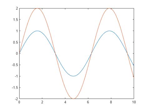 Axis Set Axis Limits And Aspect Ratios MATLAB
