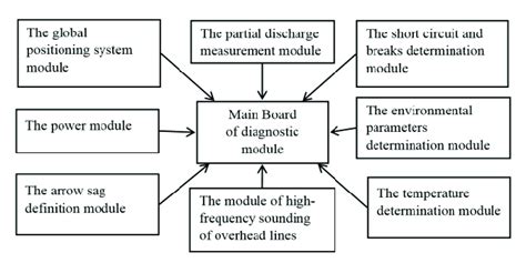 Flowchart Of The Modular Device Download Scientific Diagram