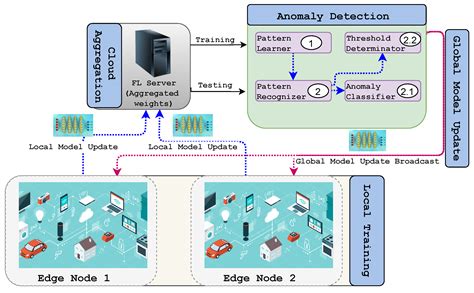 Sensors Free Full Text Federated Learning In Edge Computing A