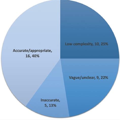 Pie Chart Depicting The Categorization Of Chatpdf Generated Download Scientific Diagram