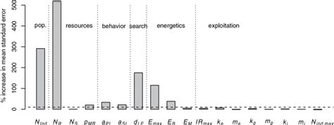 Sensitivity Analysis Based On A Random Forest For The Proportion Of
