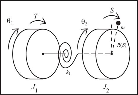 Figure 32 From Design And Tuning Of Centrifugal Pendulum Vibration Absorbers For Nonlinear