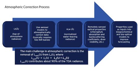 Automated Atmospheric Correction Of Nanosatellites Using Coincident Ocean Color Radiometer Data