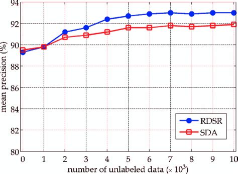 Performance Variation With Different Numbers Of Unlabeled Data Used In
