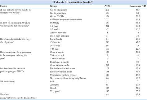 Table 1 From Knowledge And Attitude Towards Emergency Department Utilization In Riyadh