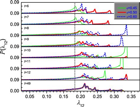 The Distribution Of Finite Time Lyapunov Exponent When μ 3 60 Where Download Scientific